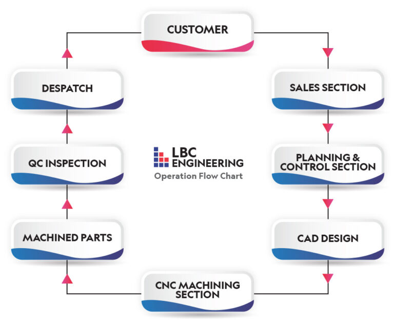 About Operation Flowchart - LBC Engineering Sdn. Bhd.
