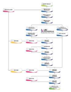 About Production Flowchart - LBC Engineering Sdn. Bhd.